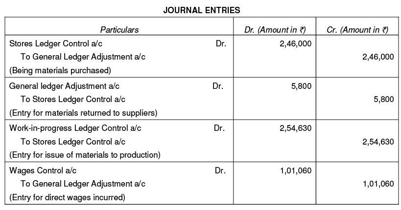 Cost Accounting: Records and Processes, Cost Ledger and Control ...