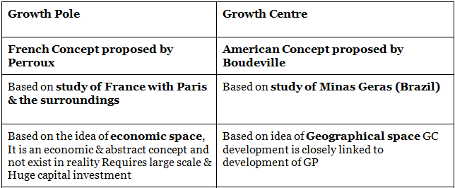 Growth Centres and Growth Poles - Geography Optional for UPSC (Notes ...