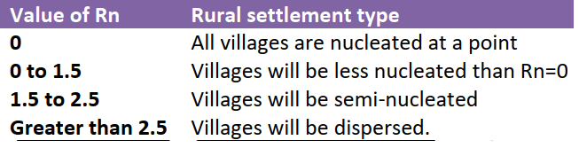 Types and Patterns of Rural Settlements - Geography Optional for UPSC ...