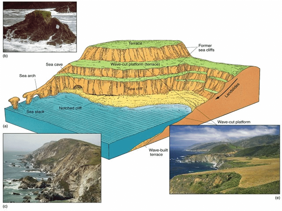 Development of Modern Landforms - Geography Optional for UPSC (Notes ...