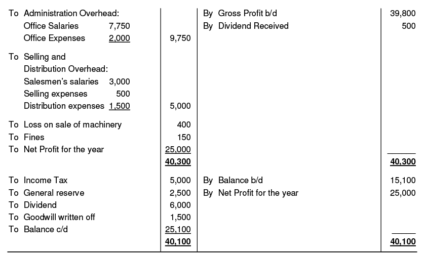 Cost Accounting: Reconciliation and Integration between Financial and ...