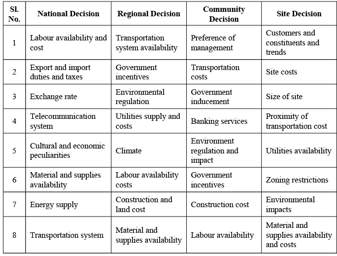 Plant Design - Management Optional Notes for UPSC PDF Download