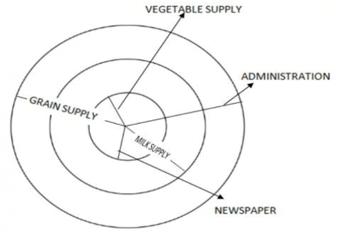Sphere of Urban Influence - Geography Optional for UPSC (Notes) PDF ...