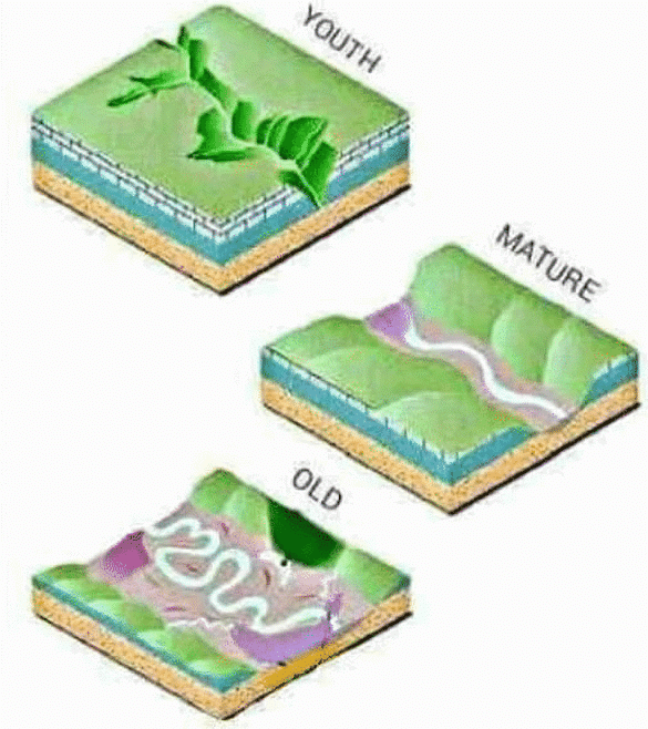 Geomorphic Cycles and their Interpretation - Geology Optional Notes for ...