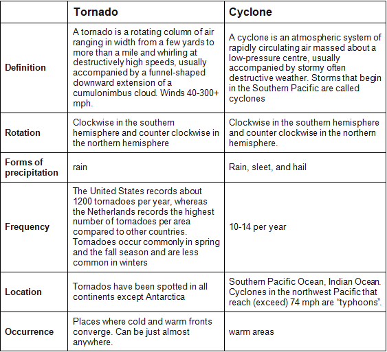 Temperate and Tropical Cyclones - Geography Optional for UPSC (Notes ...