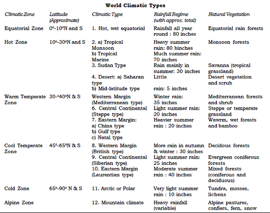 Weather and Climate - Geography Optional for UPSC (Notes) PDF Download