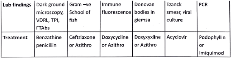 Leucorrhea and STDs - Medical Science Optional Notes for UPSC PDF Download