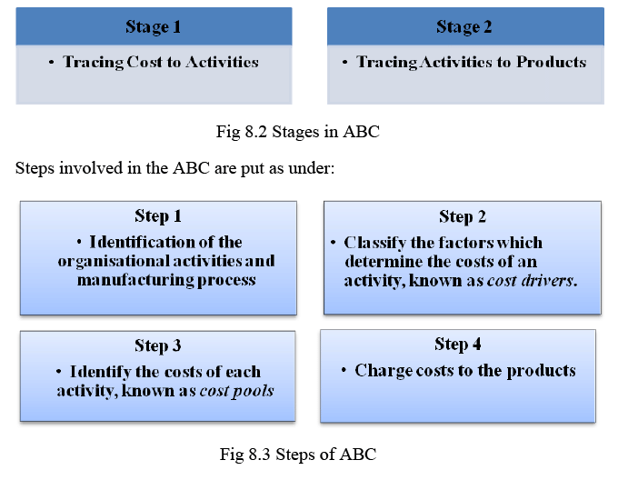 Methods of Costing: Activity Based Costing - Commerce and Accountancy ...