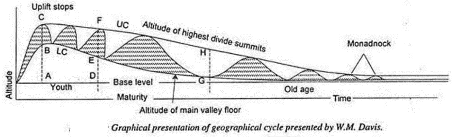 Concepts of Geomorphic Cycles and Landscape Development - Geography ...