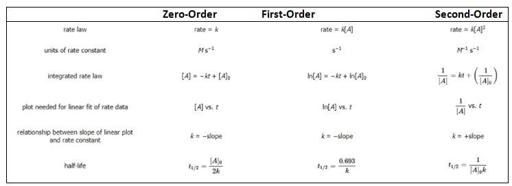 Half life - Chemistry Optional Notes for UPSC PDF Download