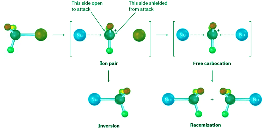 The SN1 Reaction and Characteristics of the SN1 Reaction - Chemistry Optional Notes for UPSC PDF ...