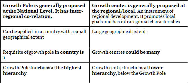 Growth Centres and Growth Poles - Geography Optional for UPSC (Notes ...