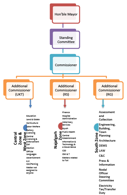 Urban Local Development - UPSC PDF Download