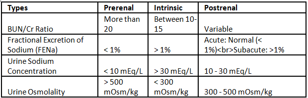 Acute Kidney Injury - Medical Science Optional Notes for UPSC PDF Download