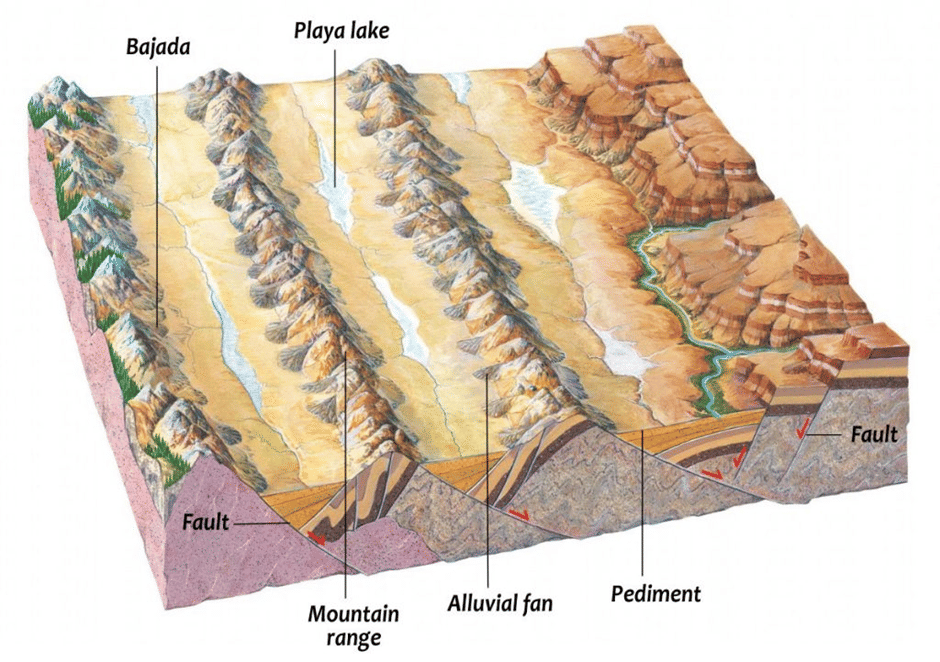 Development of Modern Landforms - Geography Optional for UPSC (Notes ...