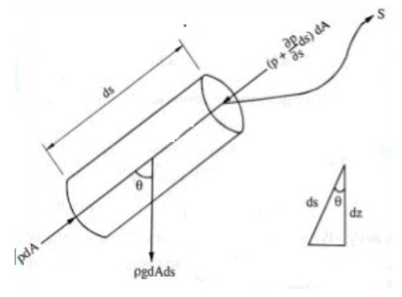 Euler's Equation of Motion - Civil Engineering Optional Notes for UPSC ...
