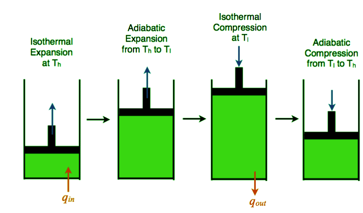 Carnot Cycle, Efficiency and Entropy - Chemistry Optional Notes for ...