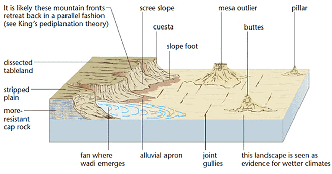 Landforms - Geology Optional Notes for UPSC PDF Download