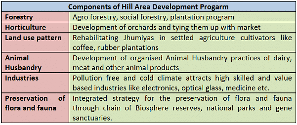Planning for Backward Area, Desert, Drought-Prone, Hill Tribal Area ...