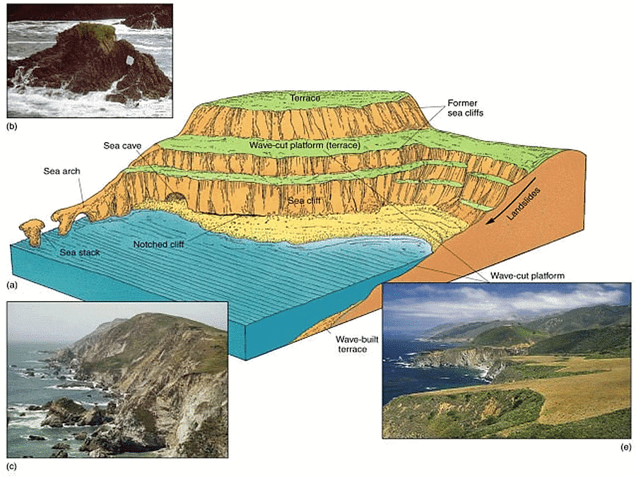 Landforms - Geology Optional Notes for UPSC PDF Download