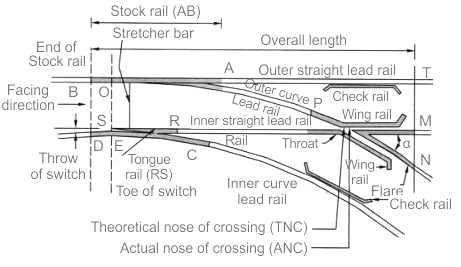 Points and Crossings: Learn their Functions and Types - Civil ...