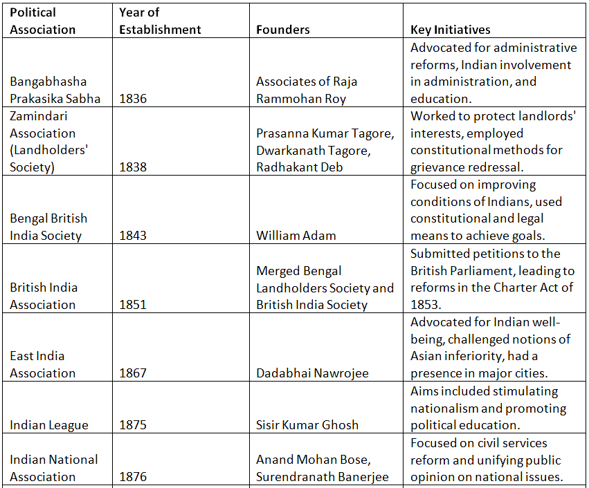 Political Association Before Indian National Congress - UPSC PDF Download