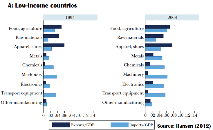 Patterns of World Trade - Geography Optional for UPSC (Notes) PDF Download