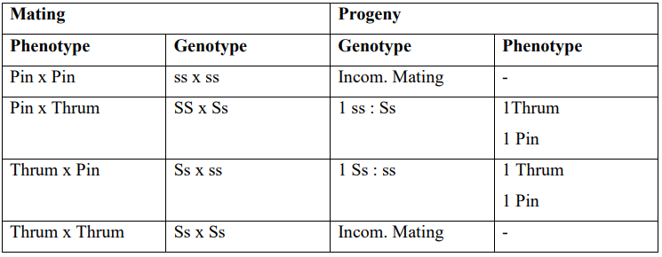 Incompatibility and Male Sterility and their Utilization in Crop ...