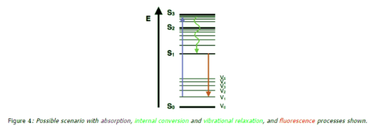Jablonski diagram - Chemistry Optional Notes for UPSC PDF Download