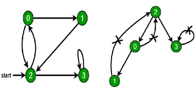 Detect Cycle in a Directed Graph - Class 8 PDF Download