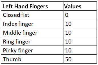 Finger Counting - Abacus - Class 1 PDF Download