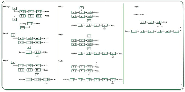 Merge two sorted linked lists - Class 8 PDF Download