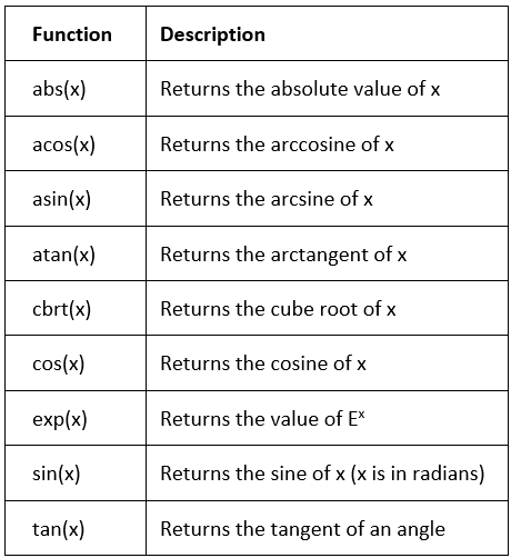 C Math Functions - C Programming for Beginners - Class 6 PDF Download
