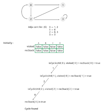Detect Cycle in a Directed Graph - Class 8 PDF Download