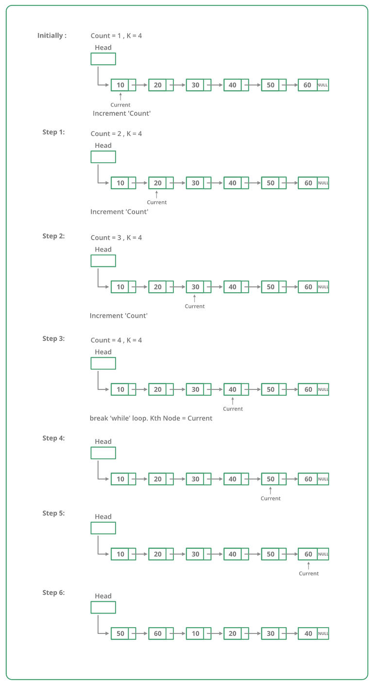 Rotate A Linked List Class 8 rotate-a-linked-list-class-8