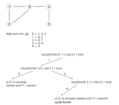 Detect cycle in an undirected graph - Class 8 PDF Download