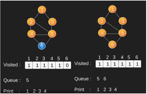 Breadth First Traversal for a Graph - Class 8 PDF Download