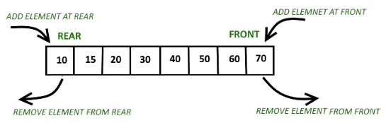 Implementation of Deque using circular array - Class 8 PDF Download
