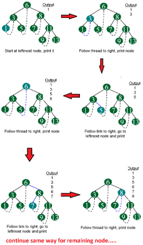 Threaded Binary Tree - Class 8 PDF Download