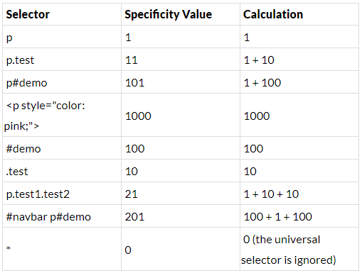 CSS Specificity - CSS for Beginners - Class 6 PDF Download