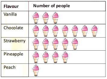 Data Handling and Pictographs - Notes | Study Mathematics Olympiad for ...