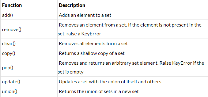 Python Sets - Class 9 PDF Download