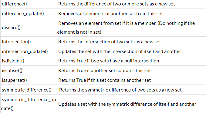 Python Sets - Class 9 PDF Download