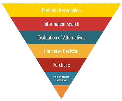 Stages of the Consumer Buying Process - Commercial Applications - Class ...