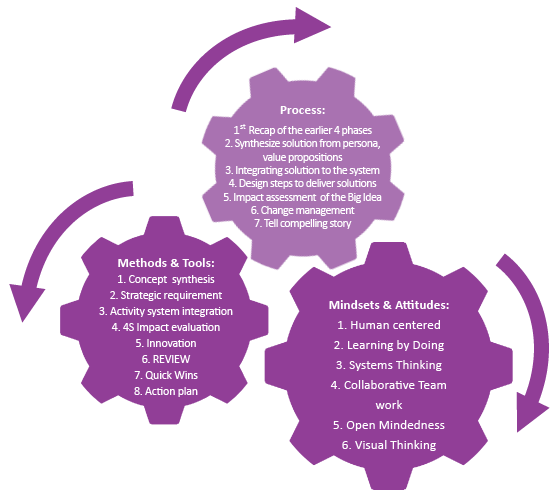 Evolve - Design Thinking - Class 6 PDF Download