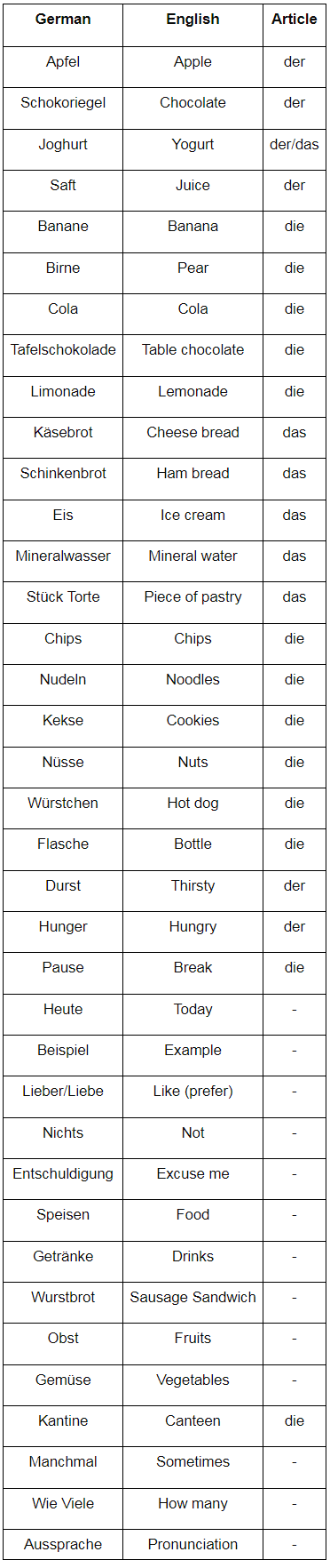 Was isst du in der Pause? Chapter Notes - Learn German (Hallo Deutsch 2 ...