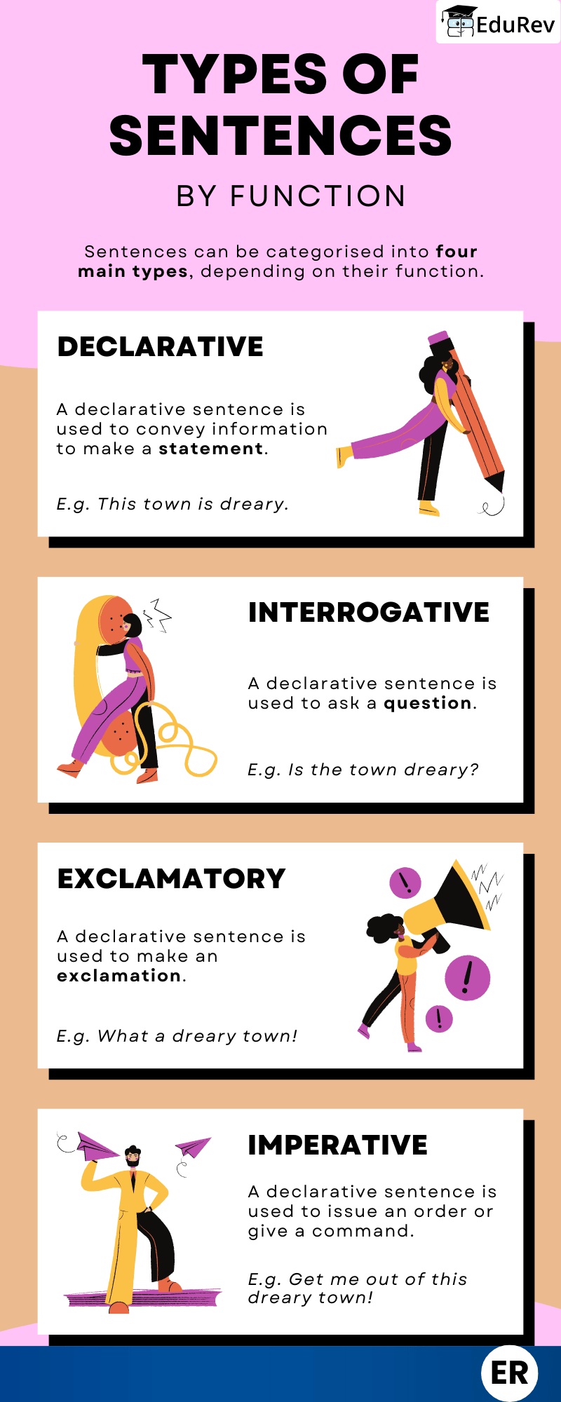 Learning Poster: Types of Sentences - English Grammar Class 7 PDF Download