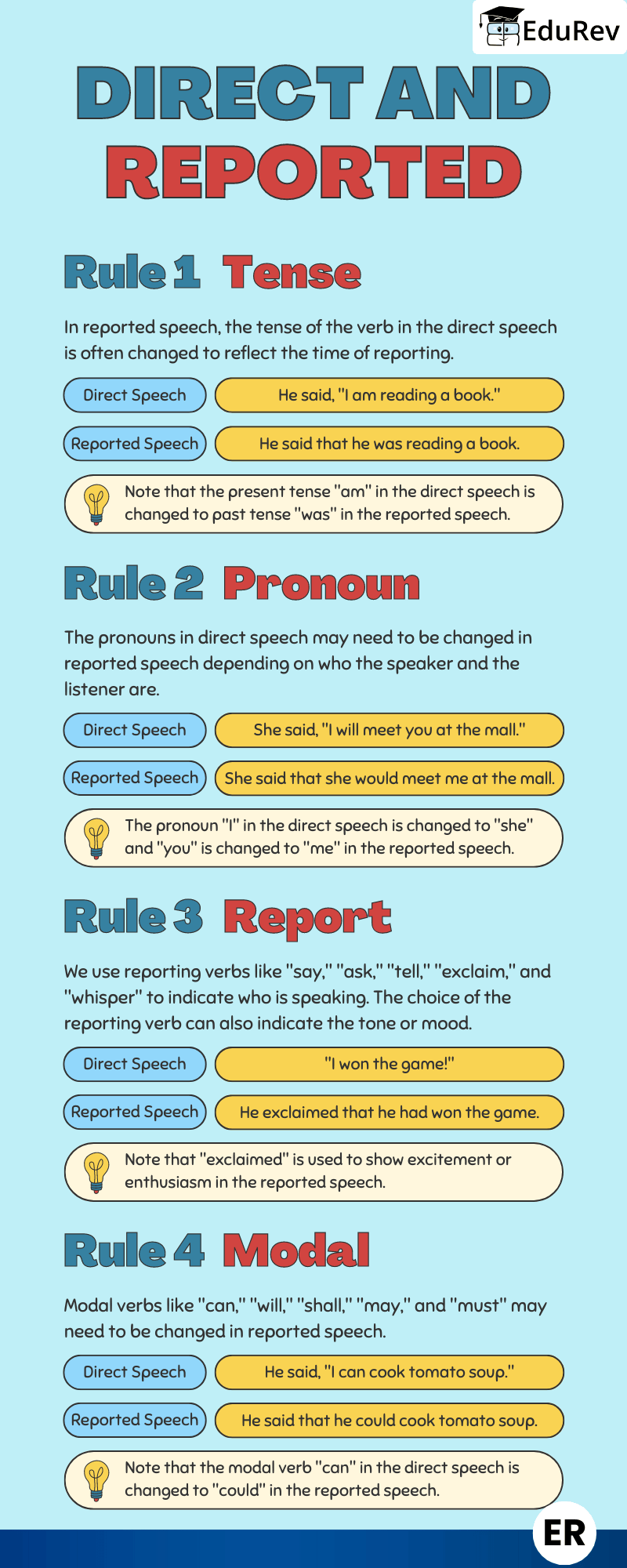 Learning Poster: Rules for Direct and Reported speech - English Grammar ...