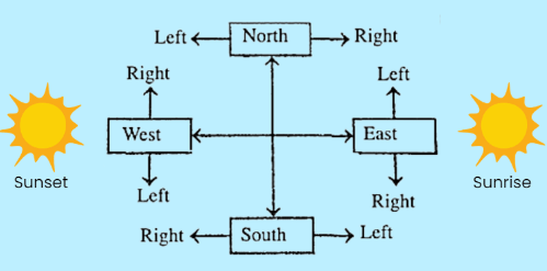Direction Sense Test - Mathematics Olympiad Class 4 PDF Download