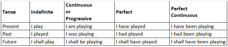 Tenses class 8 | English Grammar Class 8